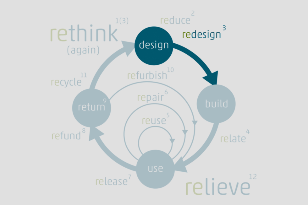 Circular Economy and the 13 SHIFTcycles - part 3 redesign - SHIFT